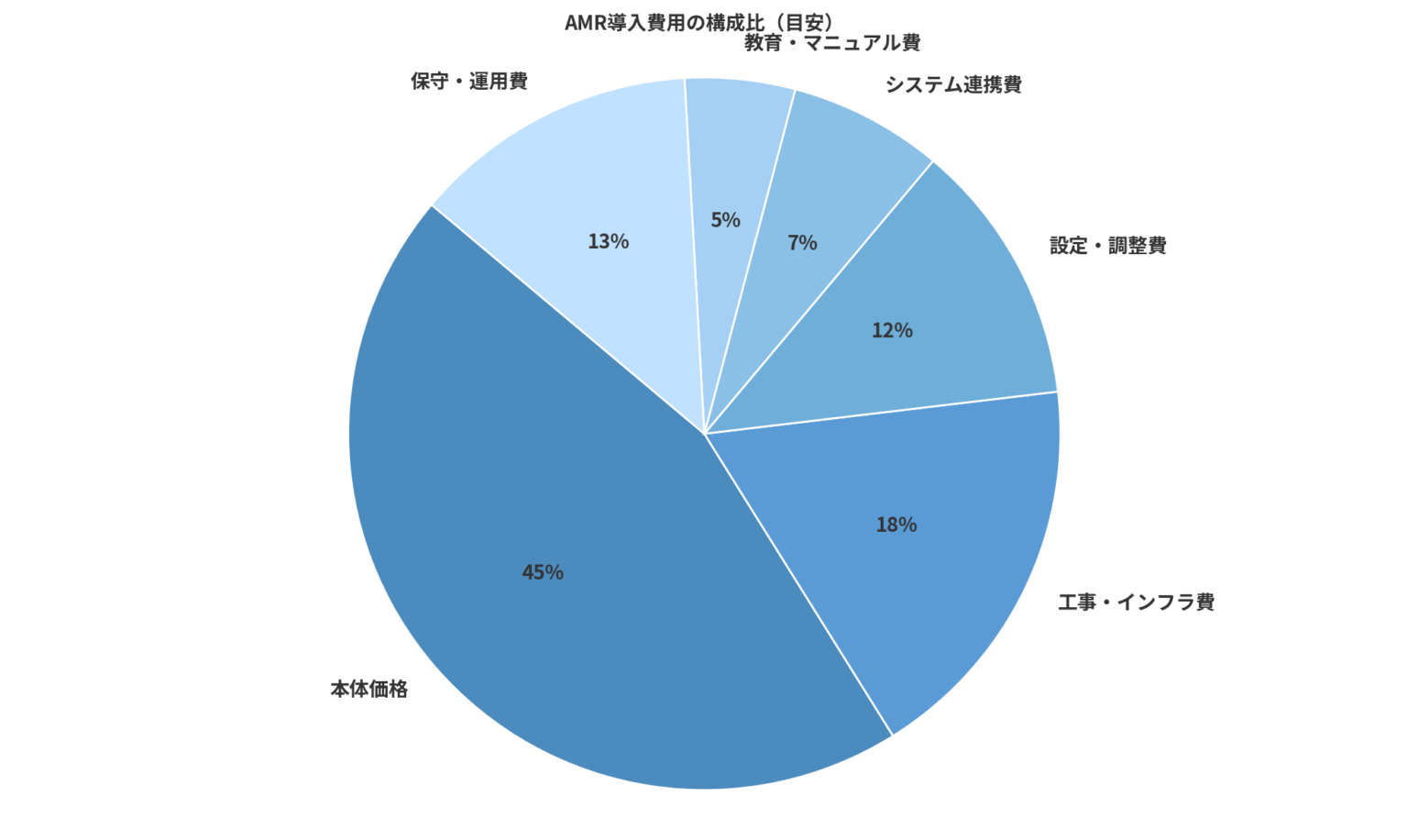 AMR導入費用の内訳とは？本体価格・工事費・設定費用まで徹底解説